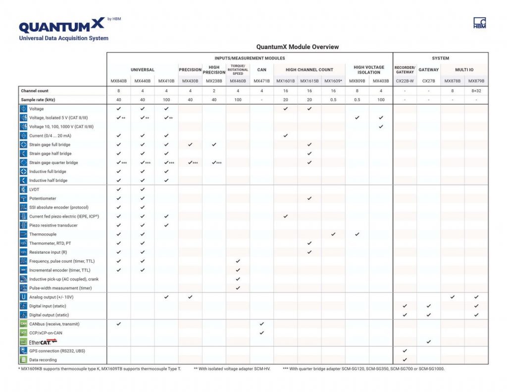 QuantumX Data Acquisition System - Durham Instruments