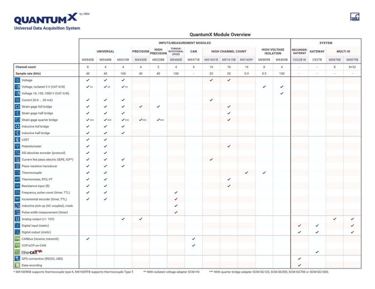 QuantumX Data Acquisition System - Durham Instruments