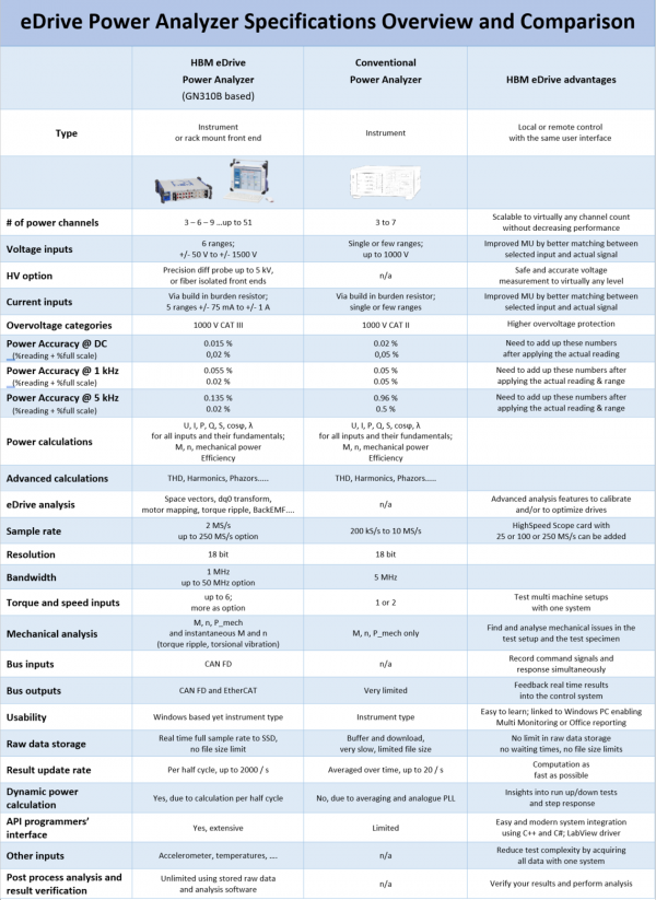 eDrive Power Meters and Analyzers - Overview - Durham Instruments