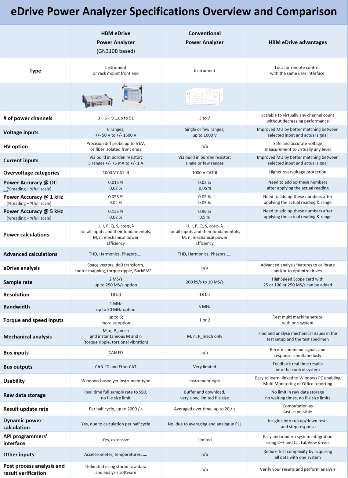 eDrive Power Meters and Analyzers - Overview - Durham Instruments