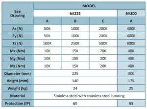 6A225 6A300 6-Axis High Capacity Force Torque Load Cell - Durham ...