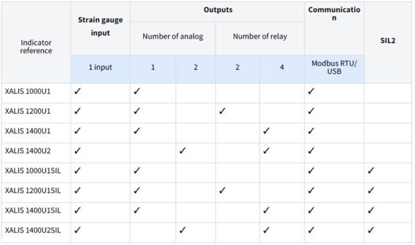 XIALIS 1000 Isolated Bridge Input Digital Indicator - with SIL2 option ...
